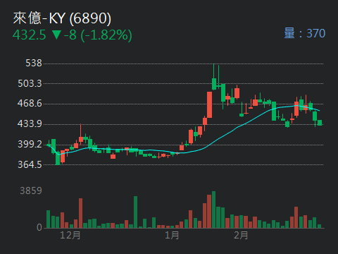 來億-KY(6890)-今日即時股價與歷史行情走勢