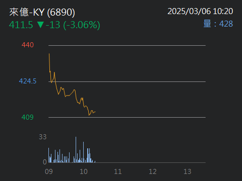 6890 來億-KY - 有人套上面的嗎｜股市爆料同學會