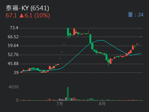 泰福-KY(6541)-今日股價與歷史走勢+泰福-KY討論區