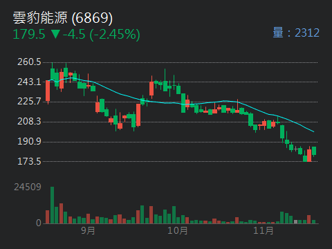6869 雲豹能源 - https://tw.stock.yahoo.com/new...｜股市爆料同學會