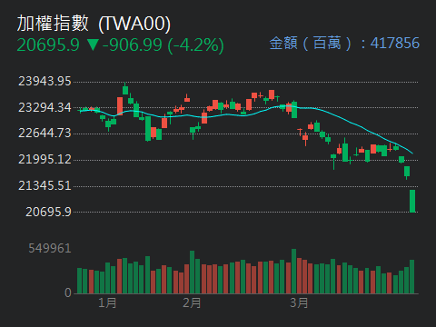 TWA00 加權指數 - 真的很不想潑冷水，明天最後的人道走廊… 去看看8/1當天，然...｜股市爆料同學會