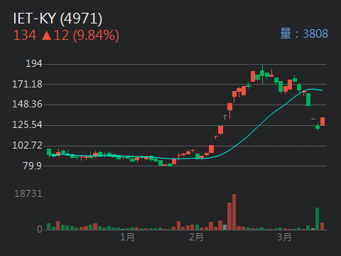 IET-KY(4971)-今日即時股價與歷史行情走勢