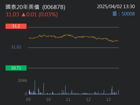 國泰10Y+金融債(TPE:00933B)-今日股價與歷史行情走勢