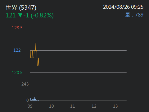 5347 世界 - 死性不改🥲｜CMoney 股市爆料同學會
