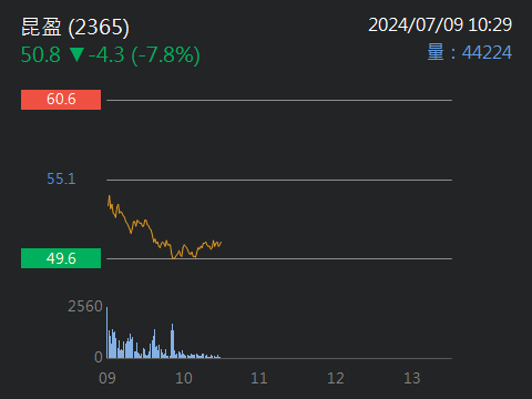 2365 昆盈 - 上去！上去！｜CMoney 股市爆料同學會
