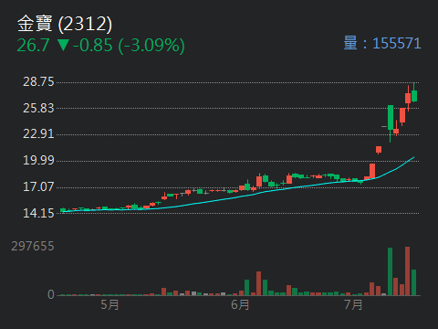 2312 金寶 - 暈了，尾盤加碼沒買到！但是還是希望明早開盤漲停，哈哈笑！｜股市爆料同學會