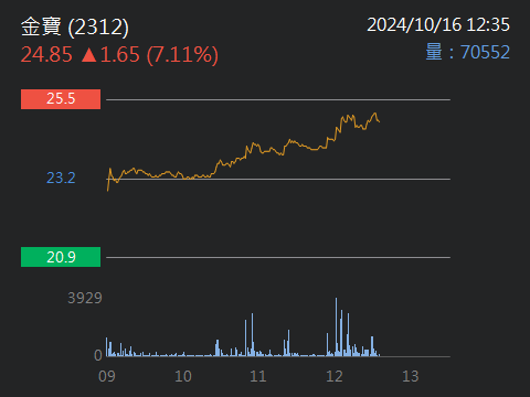 2312 金寶 - 所以前天賣的 都跑回來買？｜CMoney 股市爆料同學會