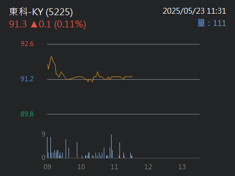 5225 東科-KY - 股價爛到投資客不玩 持有者也懶得停損攤平爽到想出貨的人｜股市爆料同學會