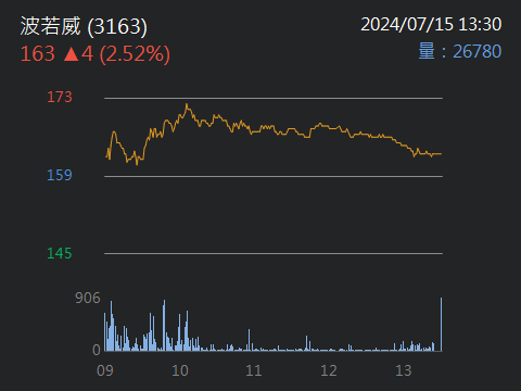 3163 波若威 - 波若威5月每股虧損0.13元 https://reurl....｜CMoney 股市爆料同學會