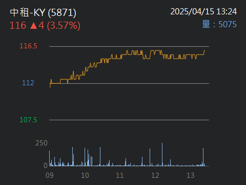 5871 中租-KY - 加油營收回穩賺贏裕融 股價不要輸給裕融｜股市爆料同學會