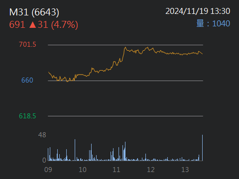6643 M31 - 觀察M31股2個禮拜，發現股價一直跌應該快破底了，，今天漲起...｜股市爆料同學會