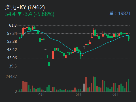 6962 奕力-KY - 跟著某大哥買進了這檔，被套在56，是否該停損出場了｜股市爆料同學會