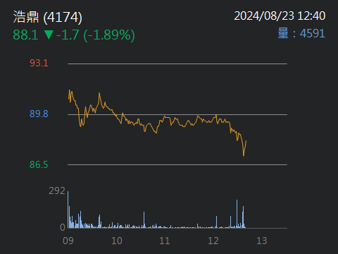 4174 浩鼎 - ...早上多補兩張 你就下來....｜CMoney 股市爆料同學會