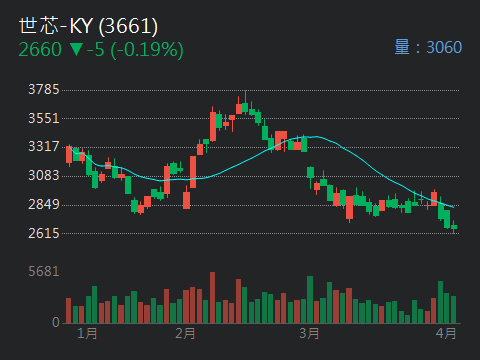 3661 世芯-KY - https://www.ctee.com.tw/news/2...｜股市爆料同學會