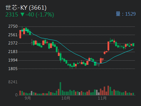3661 世芯-KY - 1.今天 是MSCI 調整台股比重的日子 ！所以 有納入MS...｜CMoney 股市爆料同學會