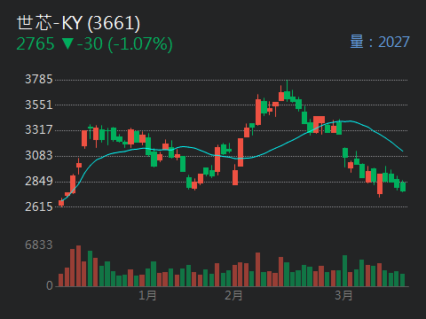 3661 世芯-KY - 這是 今天！第二篇文！大家晚安！ 越是混沌不明的！黑暗痛苦...｜股市爆料同學會