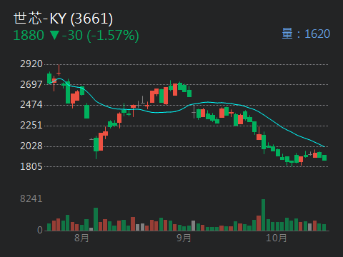 3661 世芯-KY - AI初期 模型的建構 必需大量用 （訓練）的晶片！所以 輝達...｜股市爆料同學會