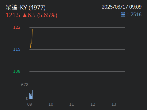 4977 眾達-KY - 加油，亮亮亮~~~｜股市爆料同學會