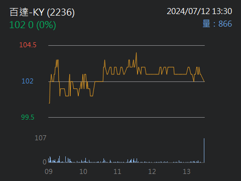 2236 百達-KY - 很久沒有上來跟粉絲們說話了 上...｜CMoney 股市爆料同學會