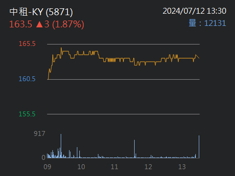 5871 中租-KY - 中租-KY重視客戶權益 H1...｜CMoney 股市爆料同學會