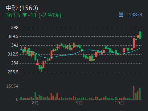1560 中砂 - https://youtu.b...｜CMoney 股市爆料同學會