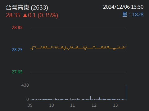 台灣高鐵(2633)-今日即時股價查詢、歷史行情走勢與網路討論區｜CMoney 股市爆料同學會