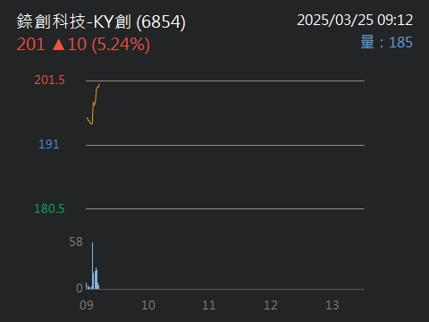 6854 錼創科技-KY創 - 敢快買最后機會了。是朋友就買｜股市爆料同學會