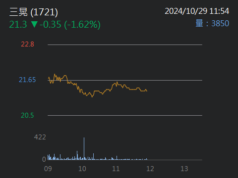 1721 三晃 - 我也是很賣力撐著！🚀｜CMoney 股市爆料同學會