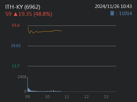6962 ITH-KY - 標太高的真沒賺頭 希望明天再來往北50%｜股市爆料同學會