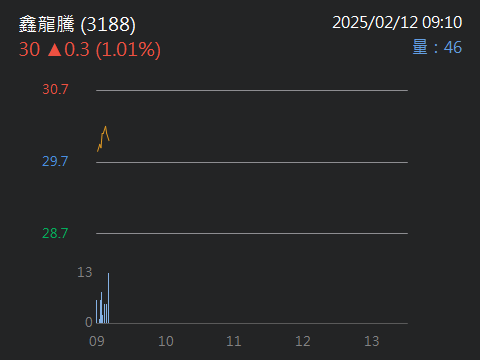 鑫龍騰(3188)-今日即時股價與歷史行情走勢