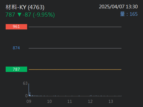4763 材料-KY - 有人想我了嗎？ 之前1100叫大家別腦熱追高 過一個月了知道...｜股市爆料同學會