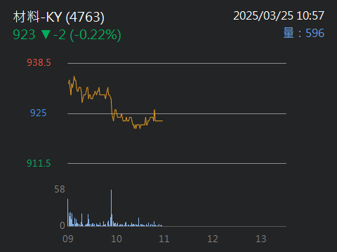 4763 材料-KY - 1100我預測會創高後割韭菜，那時候嗆我的全都當鴕鳥了｜股市爆料同學會