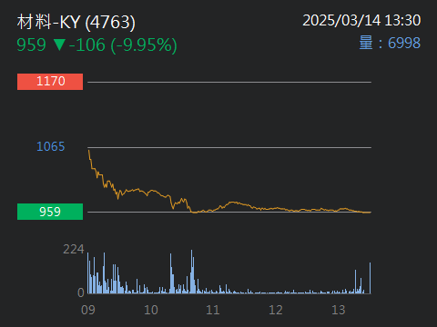 4763 材料-KY - 預言精準全中，最後說說終局，預言文章放在留言區歡迎考古｜股市爆料同學會