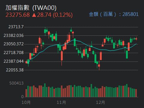 TWA00 加權指數 - 剩兩個交易日就結束2024囉，而且富台禮拜一還要結算，大家有...｜CMoney 股市爆料同學會