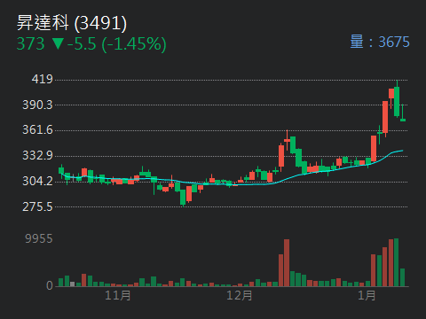 3491 昇達科 - 不知道主力要用什麼話術讓大家留下給他出貨？｜股市爆料同學會