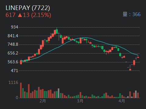 7722 LINEPAY - 嗯｜CMoney 股市爆料同學會