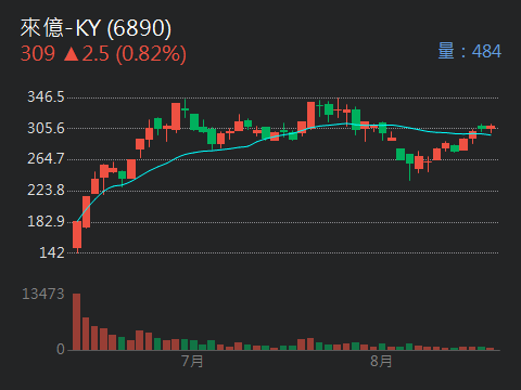 6890 來億-KY - 請問一下，巴黎奧運結束之後，股價300以下的來億-KY可以買...｜股市爆料同學會