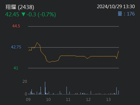 翔耀(2438)-今日即時股價與歷史行情走勢