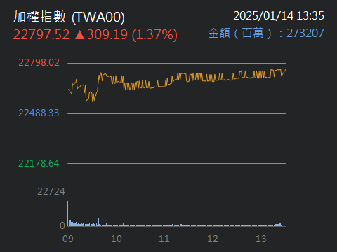 TWA00 加權指數 - 富邦金 2023年 每股盈餘4.80 元 配發 現金股利 2...｜CMoney 股市爆料同學會