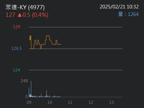4977 眾達-KY - 不要睡了快醒呀我買在137｜CMoney 股市爆料同學會