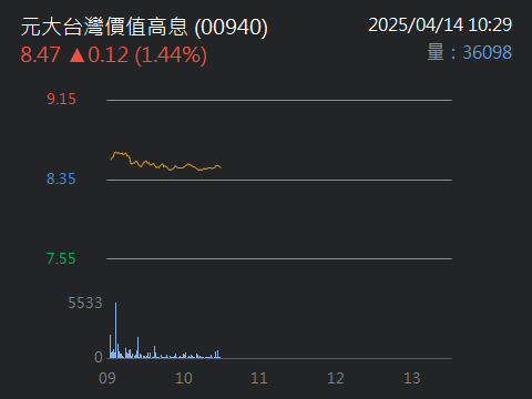 元大台灣價值高息(TPE:00940)-今日股價與歷史行情走勢
