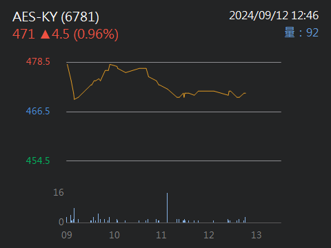 6781 AES-KY - 今天大盤上演一個人的武林，這隻我想也是配合演出的一部分！😑...｜股市爆料同學會