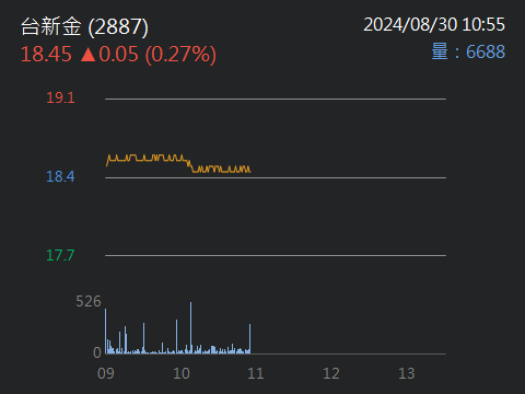 2887 台新新光金 - https://today.line.me/tw/v2/ar...｜CMoney 股市爆料同學會