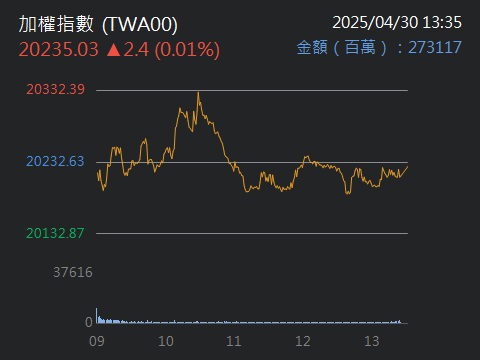 TWA00 加權指數 - 輝達射了，我也要睡了｜股市爆料同學會