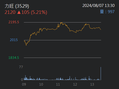 3529 力旺 - 力旺Q2每股賺6.36元，看好...｜CMoney 股市爆料同學會