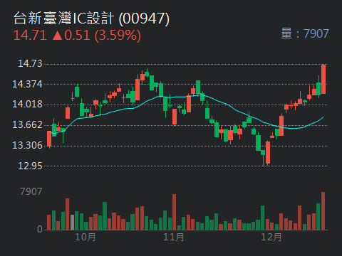 台新臺灣IC設計(TPE:00947)-今日股價、歷史行情走勢與網路討論區｜CMoney 股市爆料同學會