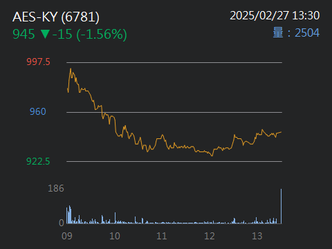 AES-KY(6781)-今日即時股價與歷史行情走勢
