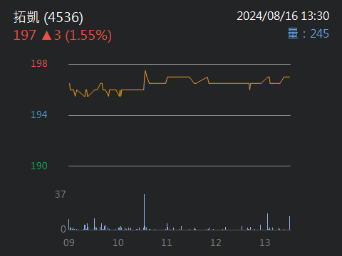 4536 拓凱 - 拓凱 今年EPS上看17.8元 https://reurl...｜CMoney 股市爆料同學會