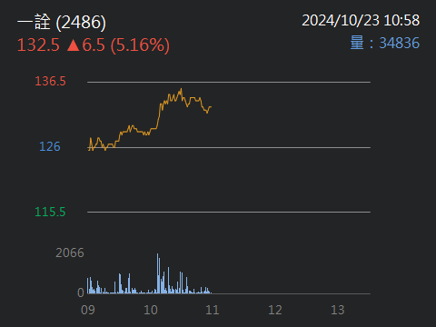 2486 一詮 - 這個故事告訴大家 當題材夠強時...｜CMoney 股市爆料同學會