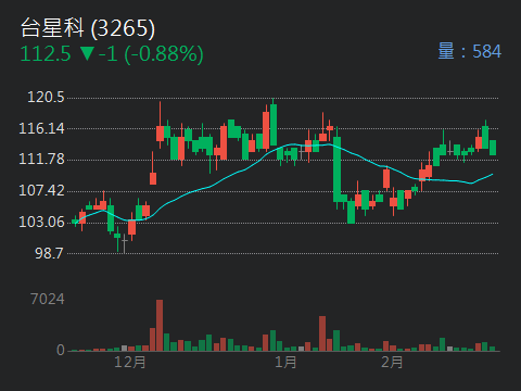 台星科(3265)-今日即時股價與歷史行情走勢